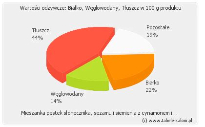 Ile Kcal Ma Mieszanka Pestek S Onecznika Sezamu I Siemienia Z