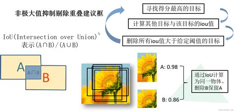 rcnn fast r cnn faster r cnn总结（学习笔记） fastrcnn nms csdn博客