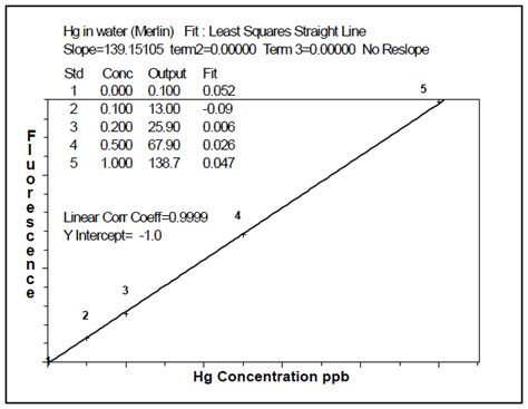Total Mercury Determinations In Drinking Surface Ground And Saline Waters Mercury Analyzer