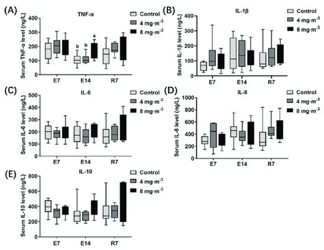Effects Of Particulate Matter Exposure On Inflammatory Factor Levels In Download Scientific