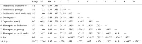 Descriptive Statistics Scale Score Reliability And Latent