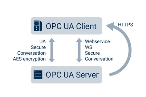 What Is Opc Ua A Practical Introduction