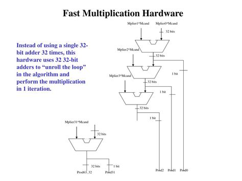 Ppt Integer Multiplication And Division Powerpoint Presentation Free