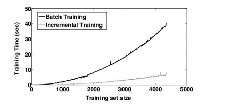 svm batch incremental training times on satimage dataset download