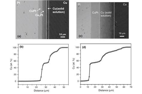 A Bse Image And B Composition Profile Of Cupt Diffusion Couple