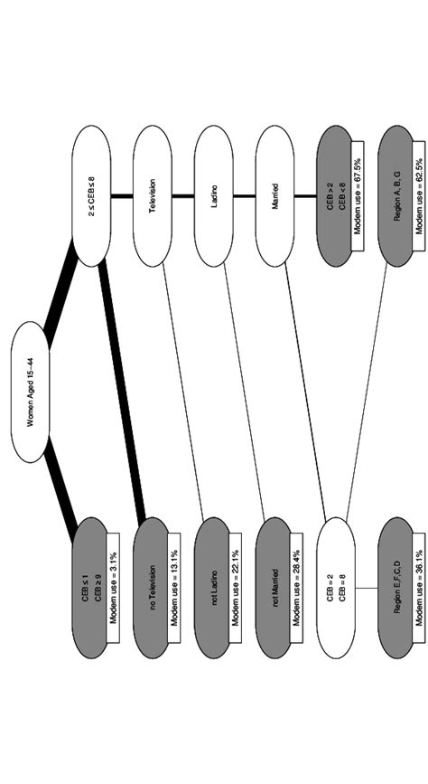Tree Of Contraceptive Use Versus Non Use Among Guatemalan Women In 1987 Download Scientific