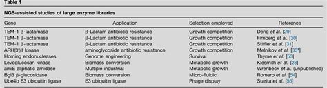 Table 1 From Deep Sequencing Methods For Protein Engineering And Design