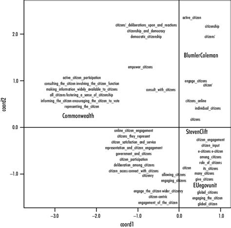 Visualization Of Documents Position In The Semantic Space Relating To