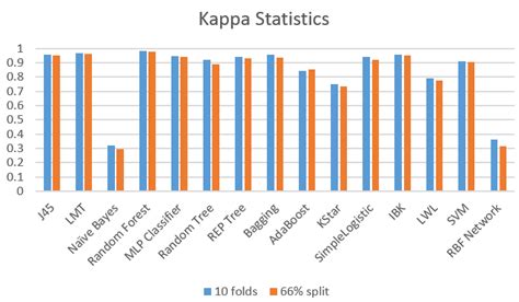 comparison of kappa statistics download scientific diagram