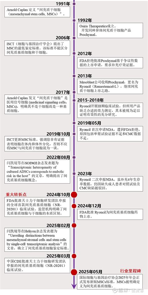 间充质基质细胞疗法三十载认知革命——从「干细胞」混淆应用回归「间充质基质细胞」精准医疗 2025 年 6 月 5 日 医麦客新闻 Emedclub News 国际细胞与基因治疗协会