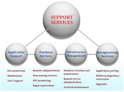 Application Support And Maintenance In Ahmedabad Id 9284896055