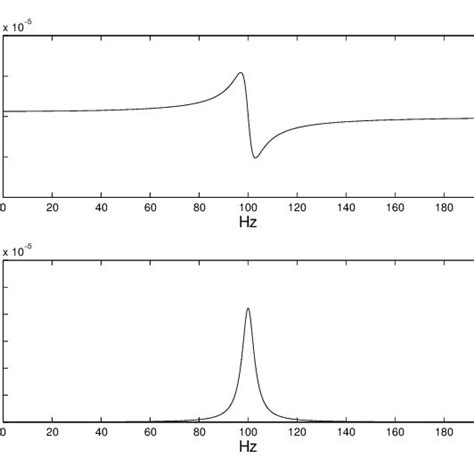 Frequency Response Function Of The Cutting Tool In The X Y And Z