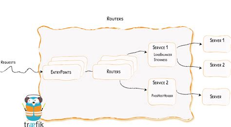 Traefik reverse proxy installation et configuration Néosoft