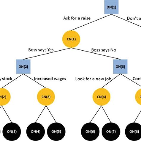 A Dynamic Decision Scenario Represented As A Decision Tree Download