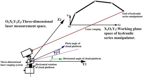 The Position Relation Between The Laser Ranging System And The Series Download Scientific