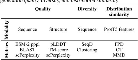 table 2 from diffusion on language model embeddings for protein