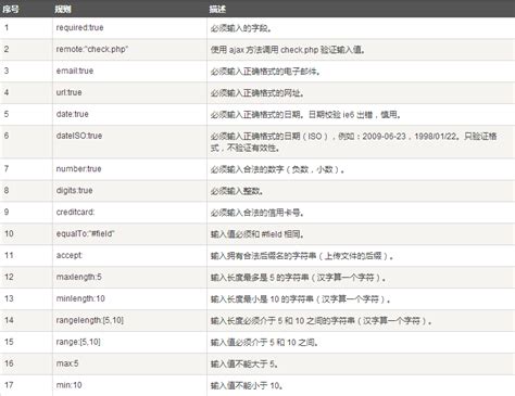 Jquery插件之验证控件jqueryvalidatejs 阿里云开发者社区