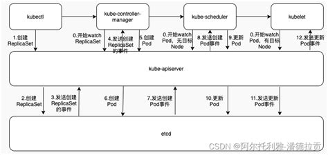Kube Apiserver功能特性 Csdn博客