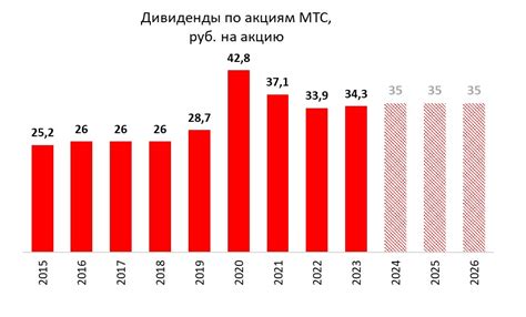 МТС объявила о новой дивполитике и выплатах за 2023 год
