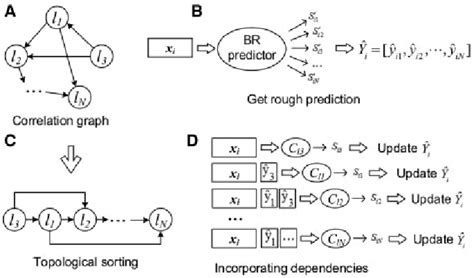 Process Of Incorporating Label Correlations Into Classification A An
