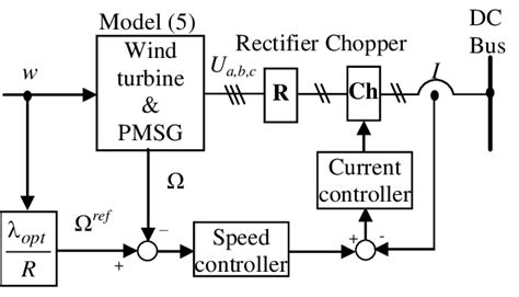rotational speed control loop download scientific diagram