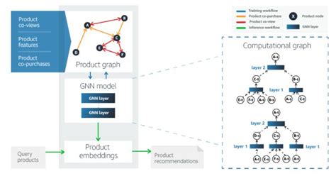 Amit P On Linkedin Using Graph Neural Networks To Recommend Related