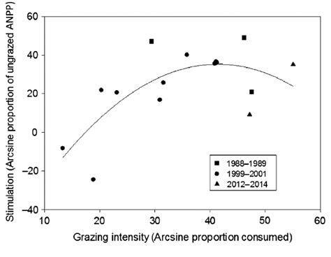 Relationship Between Arcsine Transformed Percentage Aboveground Net