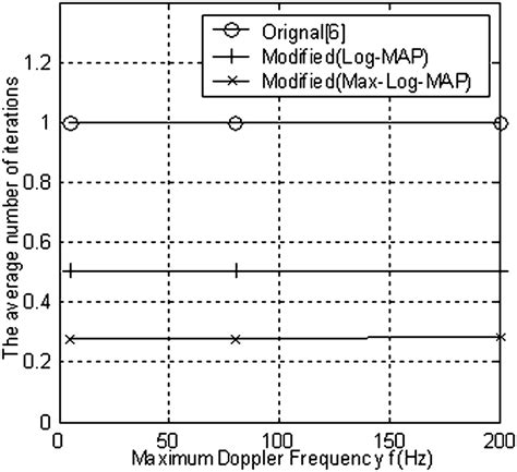 Average Numbers Of Iterations Of The Original And Modified Turbo Crc