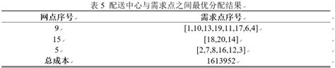 优化算法 模拟退火算法（sa）求解多配送中心选址问题（附matlab代码） Cfanz编程社区