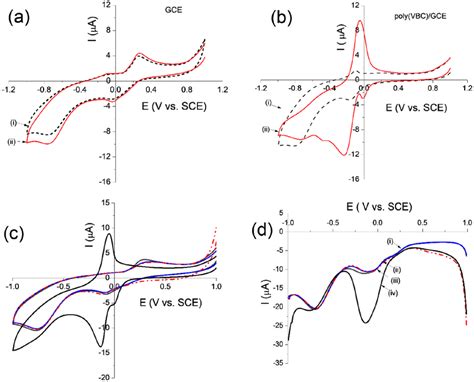 A Cvs Of Gce Recorded In Acetate Buffer Ph 6 Containing 0 2 Mm Download Scientific Diagram