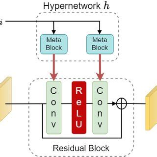 Our Hypernetwork Consists Of L Meta Blocks One For Each Convolutional