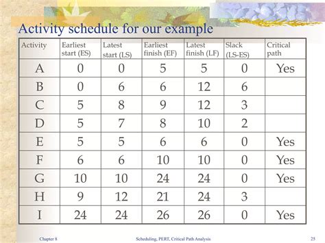 Activity Duration Es Ef Ls Lf Pdf