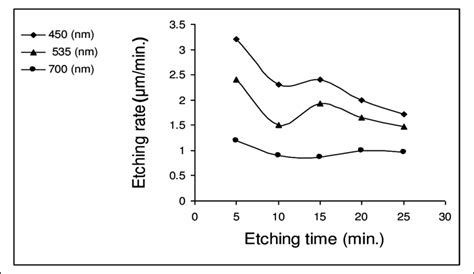 The Relation Between Etching Time And Etching Rate Download