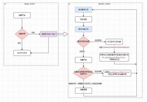 Spring Kafka：retry Topic、dlt 的使用与原理 知乎