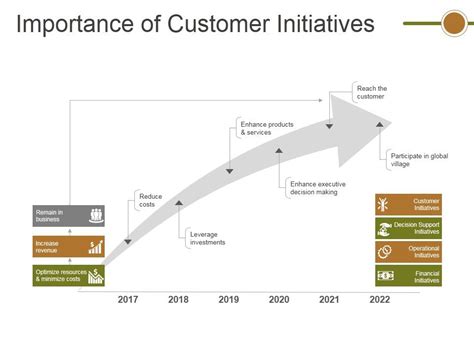 Importance Of Customer Initiatives Ppt Powerpoint Presentation Infographic Template Format Ideas