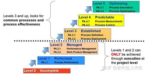 Aspice Capability Level2 知乎