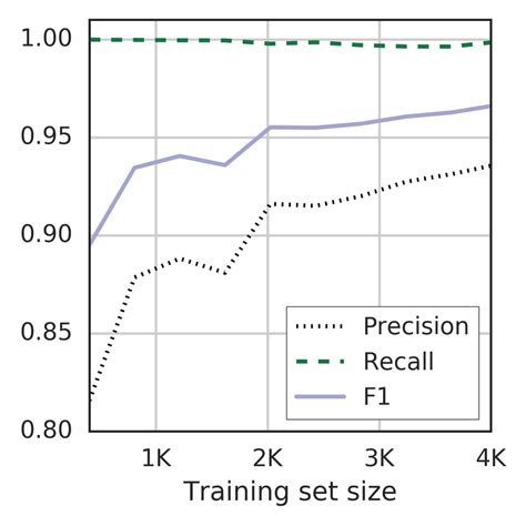 Precision Recall And F1 Score As The Size Of Training Data Increases Download Scientific Diagram