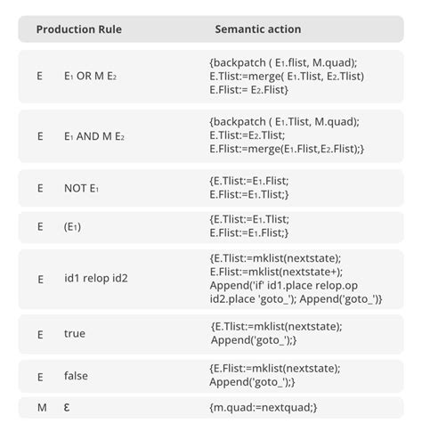 Backpatching In Compiler Design Geeksforgeeks