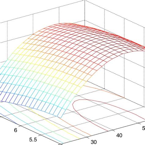 Response Surface Of 3d Plot Indicating The Effect Of Interaction
