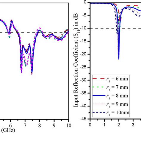 Input Reflection Coefficient Characteristics Of The Different Antenna Download Scientific