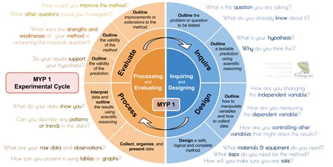 Myp Design Cycle Design Talk