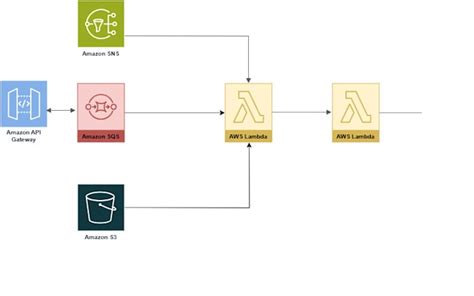 Do Aws Lamda Apis With Nodejs Linked With Aws Services By