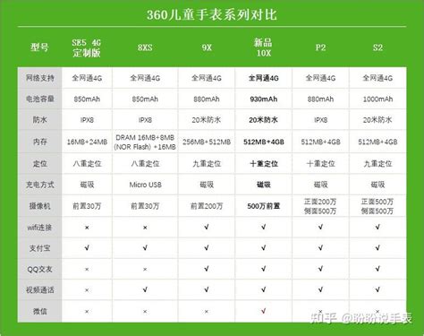 360儿童手表哪个型号好？360儿童电话手表10x和9x、8xs、p2怎么选？360儿童手表推荐 知乎