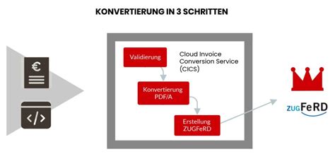 E Rechnung In SAP RE FX REexpect GmbH