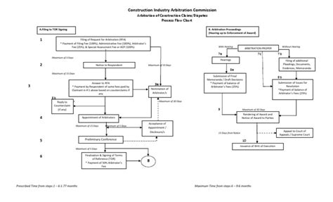 Process Flow Chart On Arbitration Of Construction Claims Dispute Pdf Arbitral Tribunal