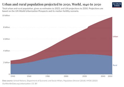 Urbanization Our World In Data