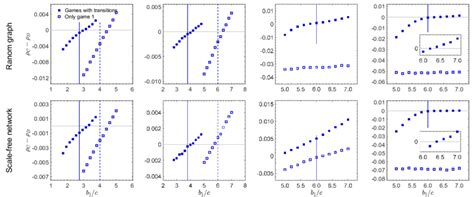 Figure S2 Stochastic Game Transitions Can Promote Cooperation On