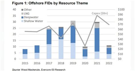 Report Project Fids To Ramp Up Into Year End Offshore