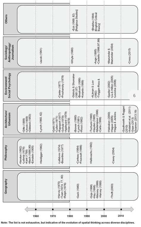 Evolution Of Diverse Disciplinary Perspectives On Spatial Thinking