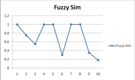 similarity results under various profiles download scientific diagram